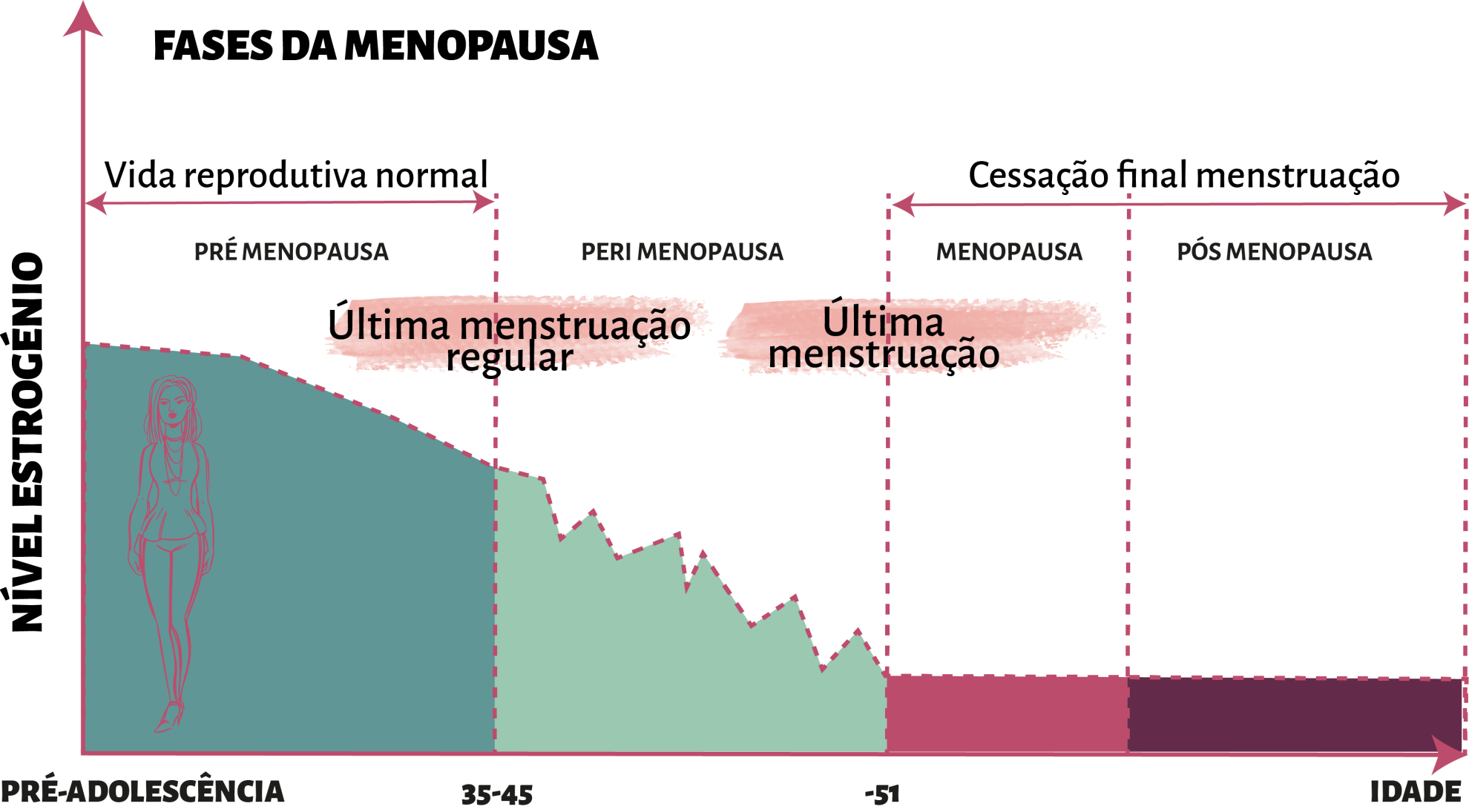 A Menopausa – A Menopausa